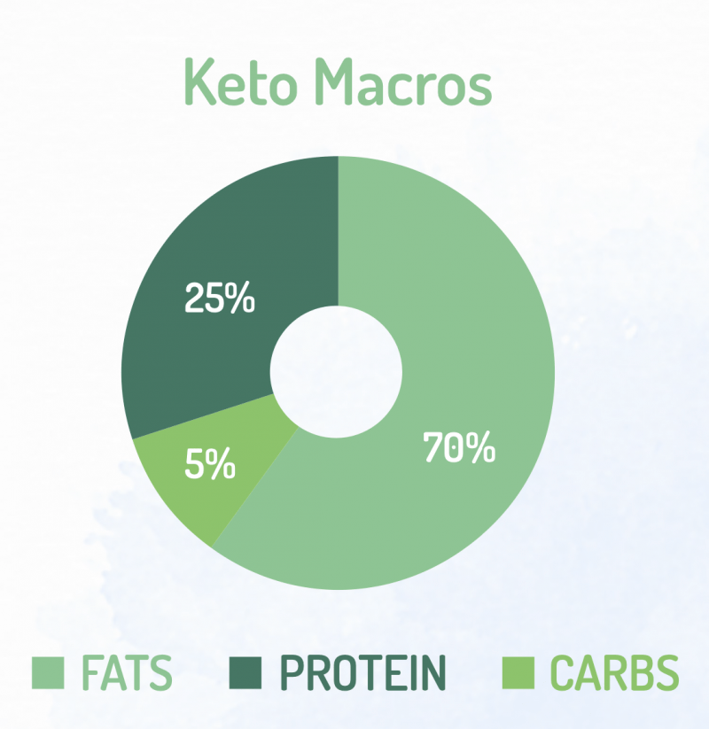 Keto Custom Plan Free (Vegetarian) – Lovely Keto